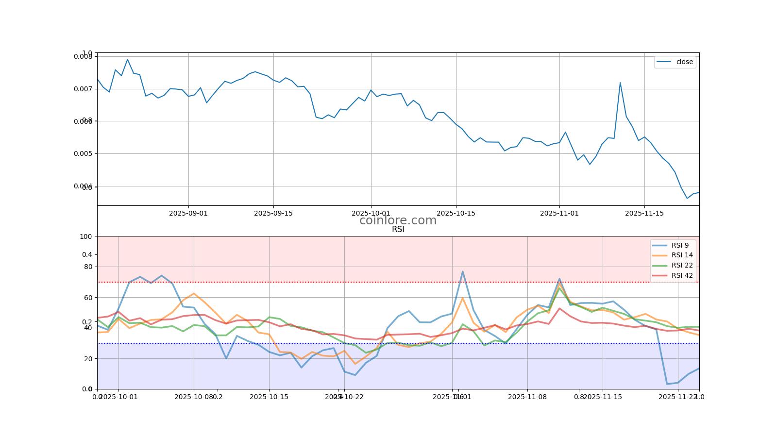 XDEFI RSI indicator