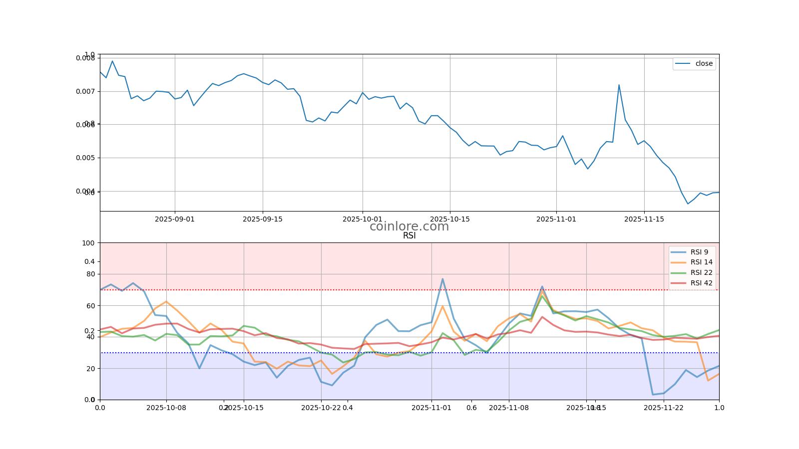 XDEFI RSI indicator