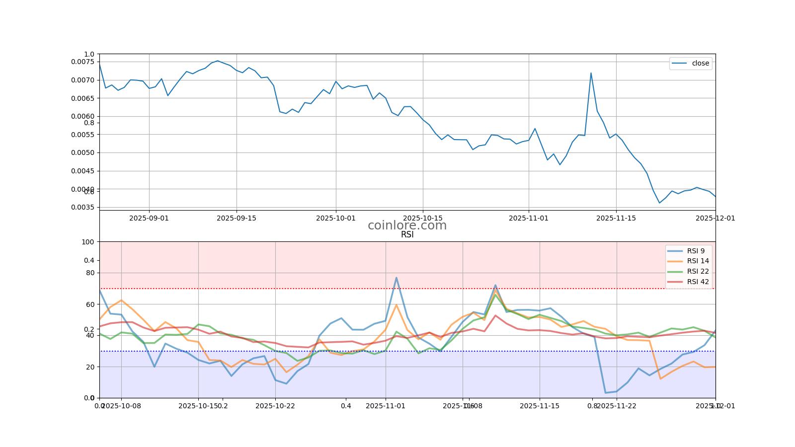 XDEFI RSI indicator