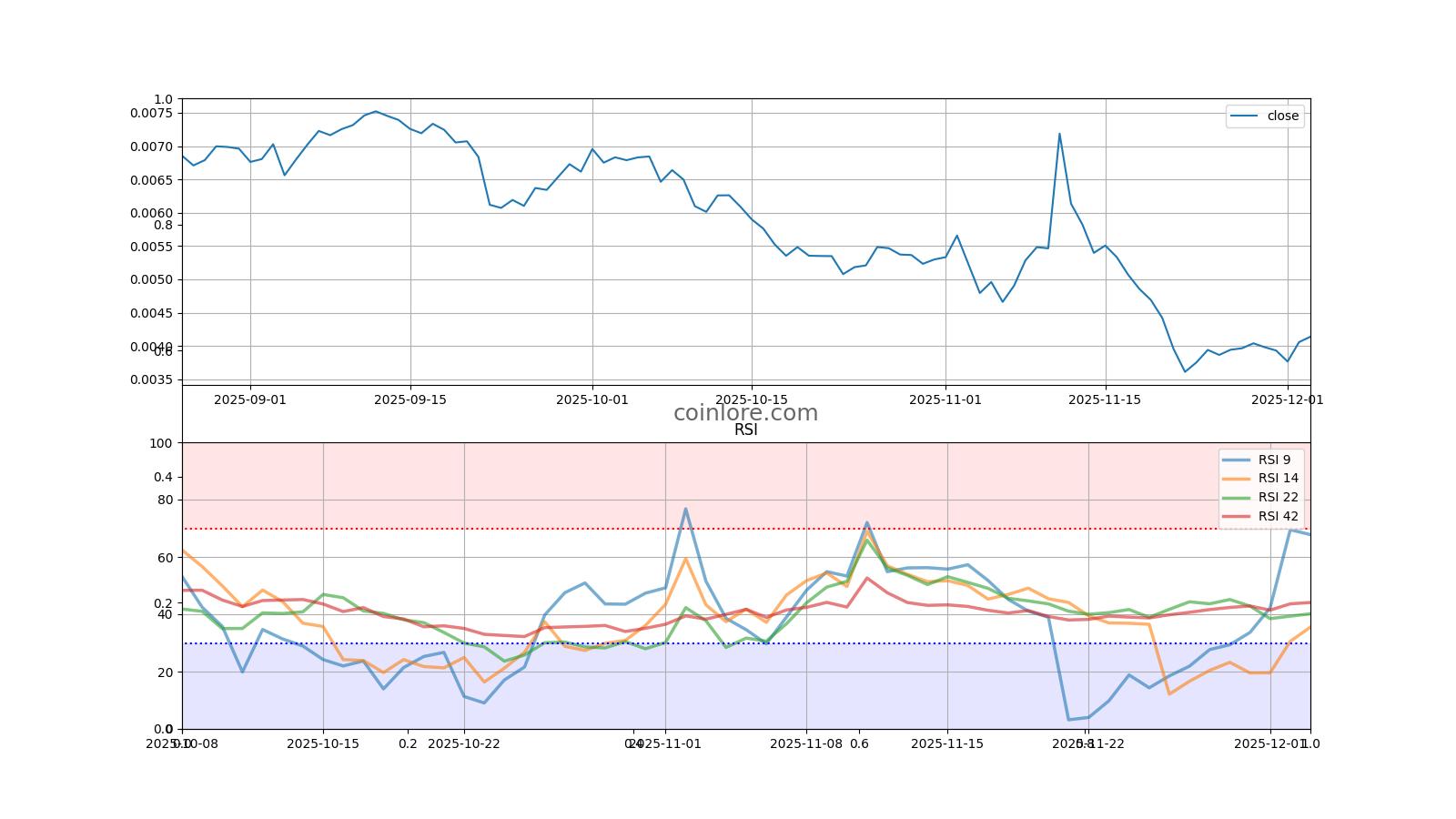 XDEFI RSI indicator