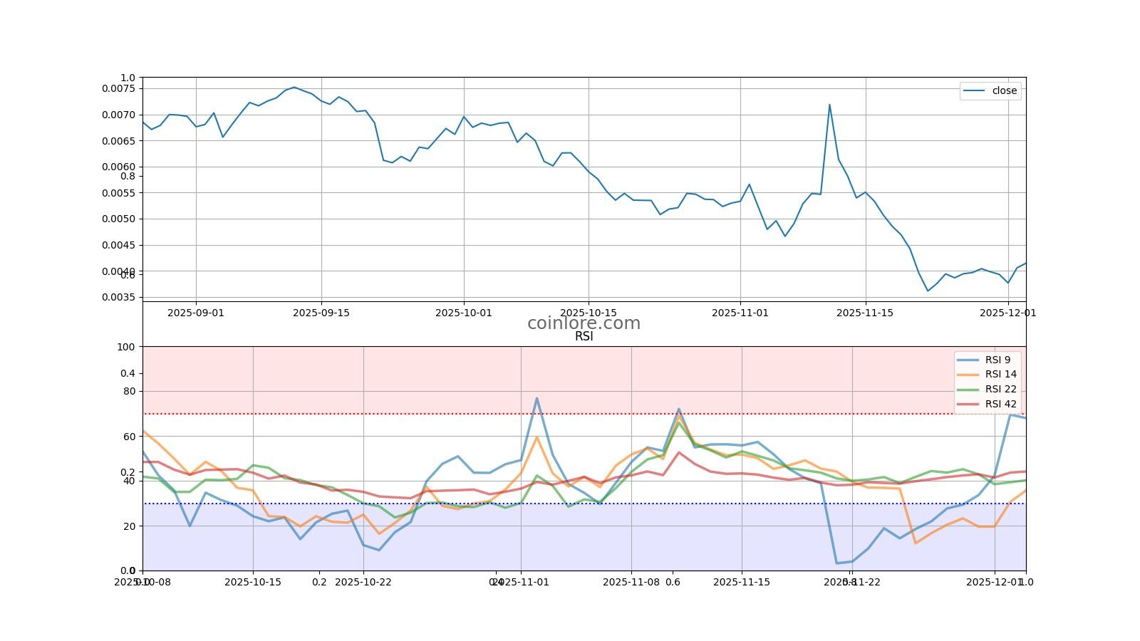 XDEFI RSI indicator