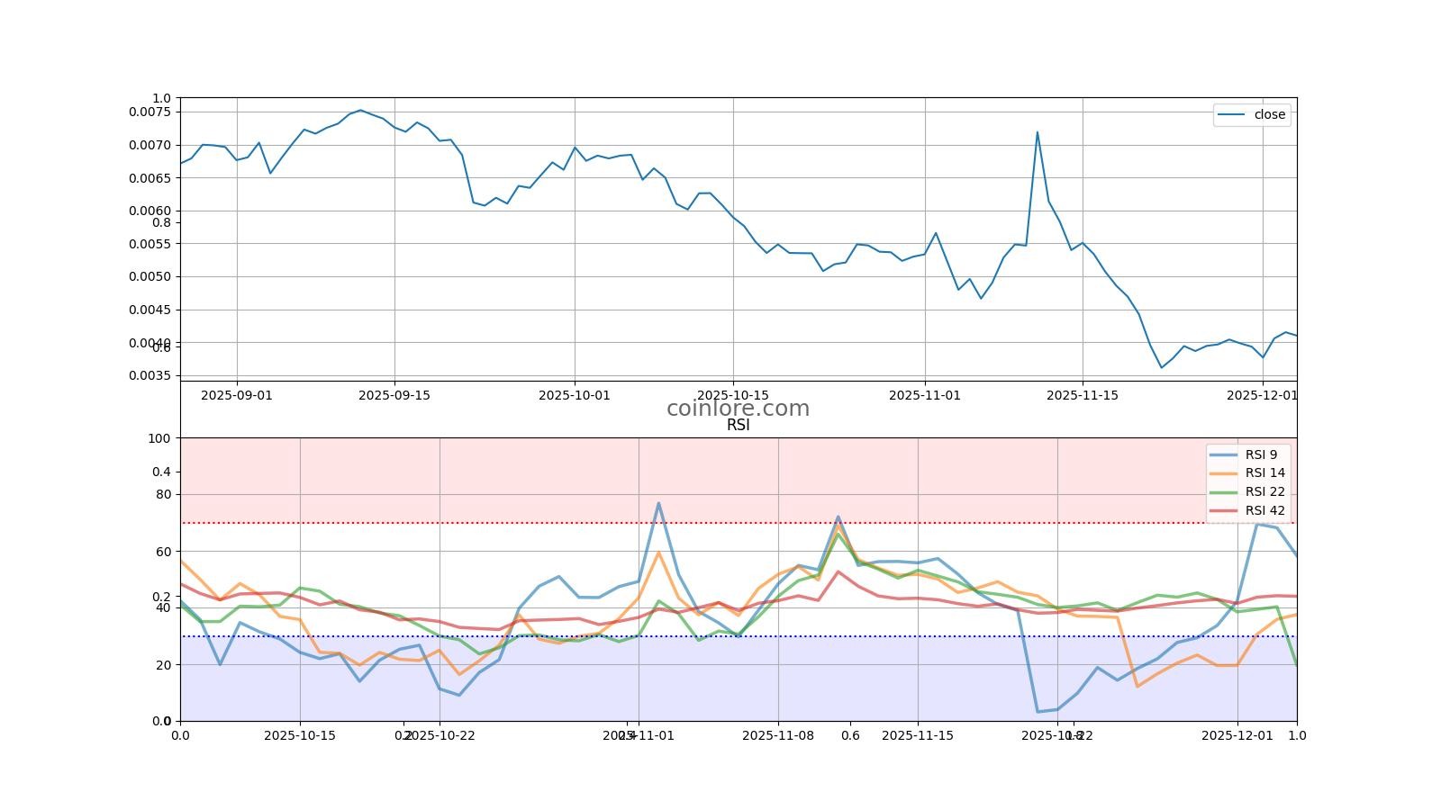 XDEFI RSI indicator