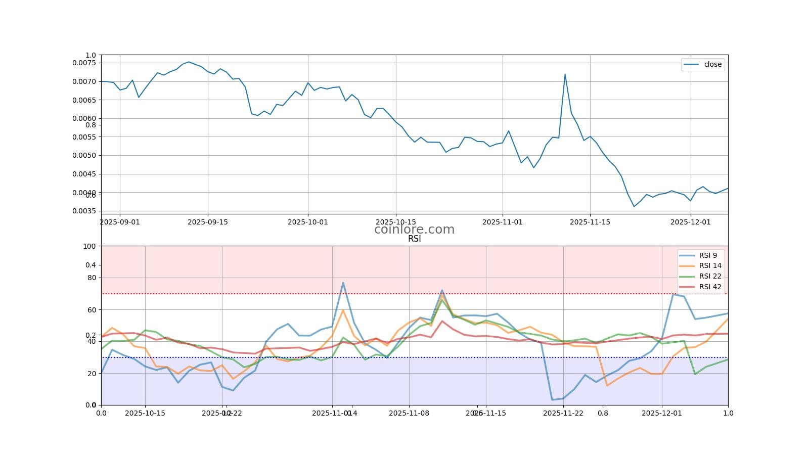 XDEFI RSI indicator