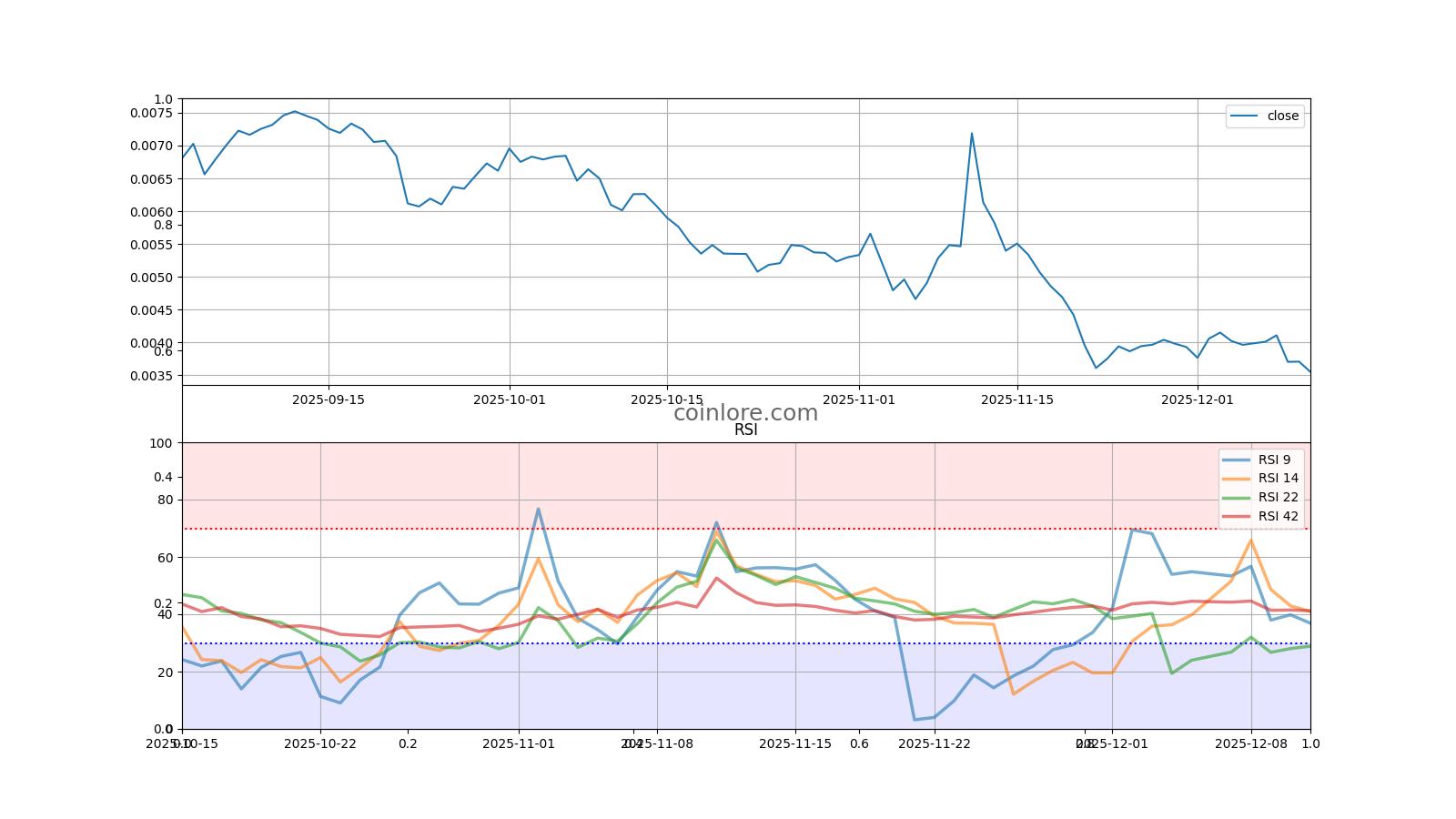 XDEFI RSI indicator