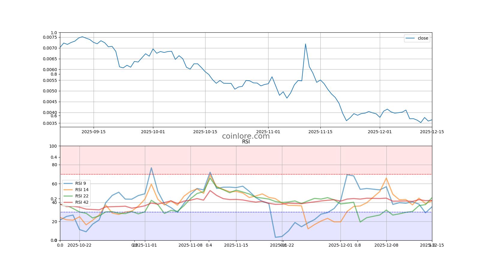 XDEFI RSI indicator