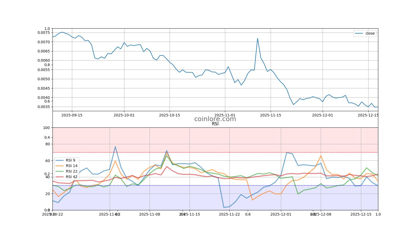 XDEFI RSI indicator