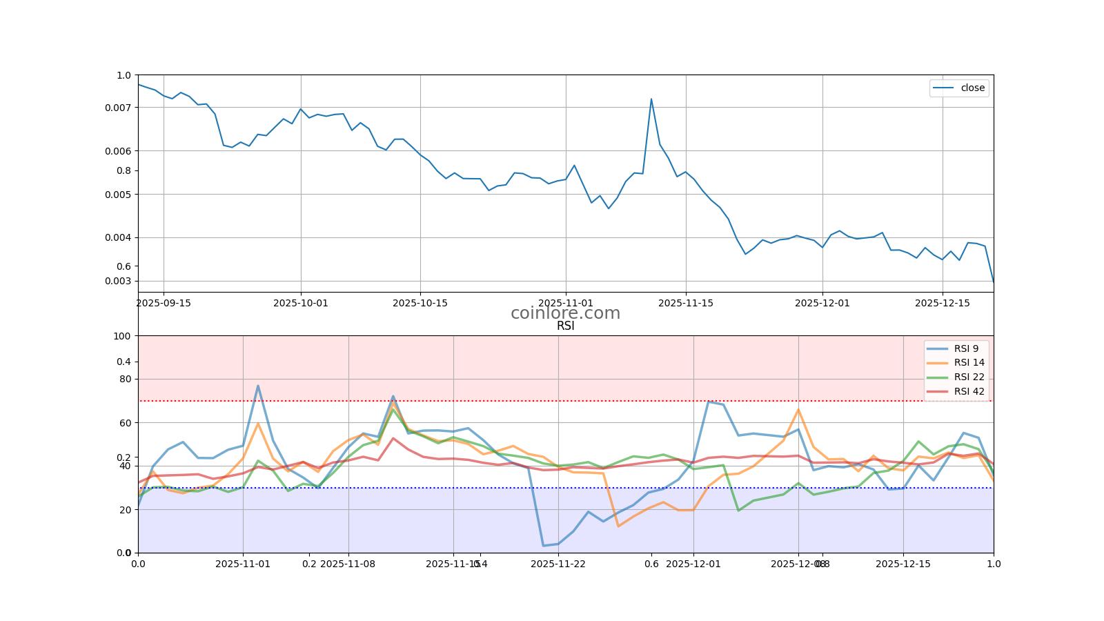 XDEFI RSI indicator