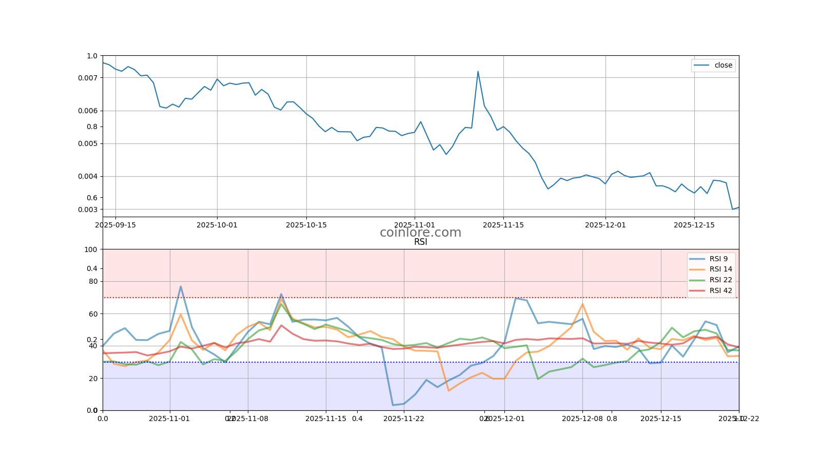 XDEFI RSI indicator