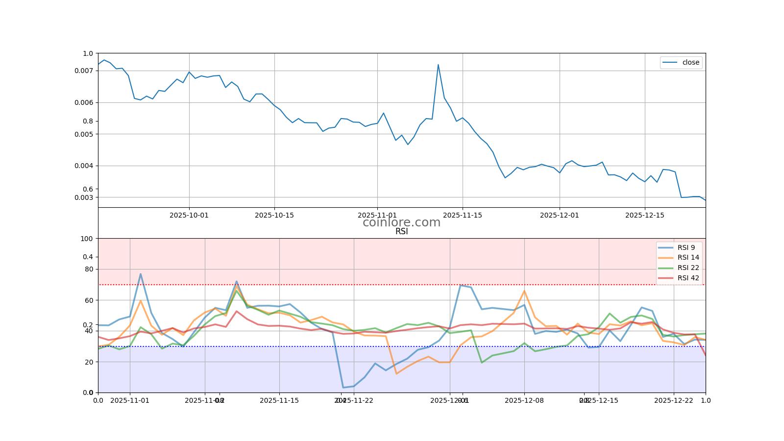 XDEFI RSI indicator