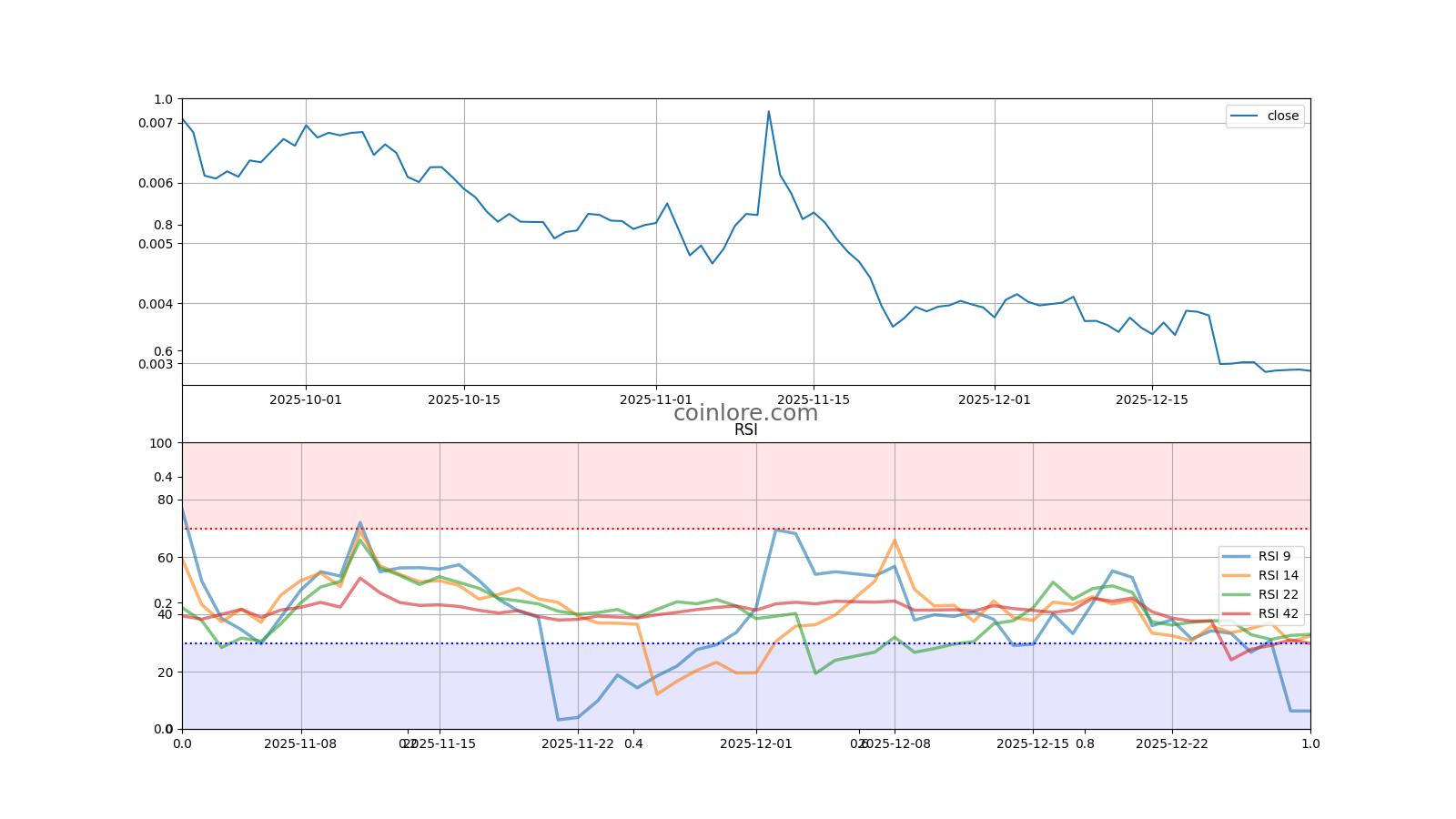 XDEFI RSI indicator