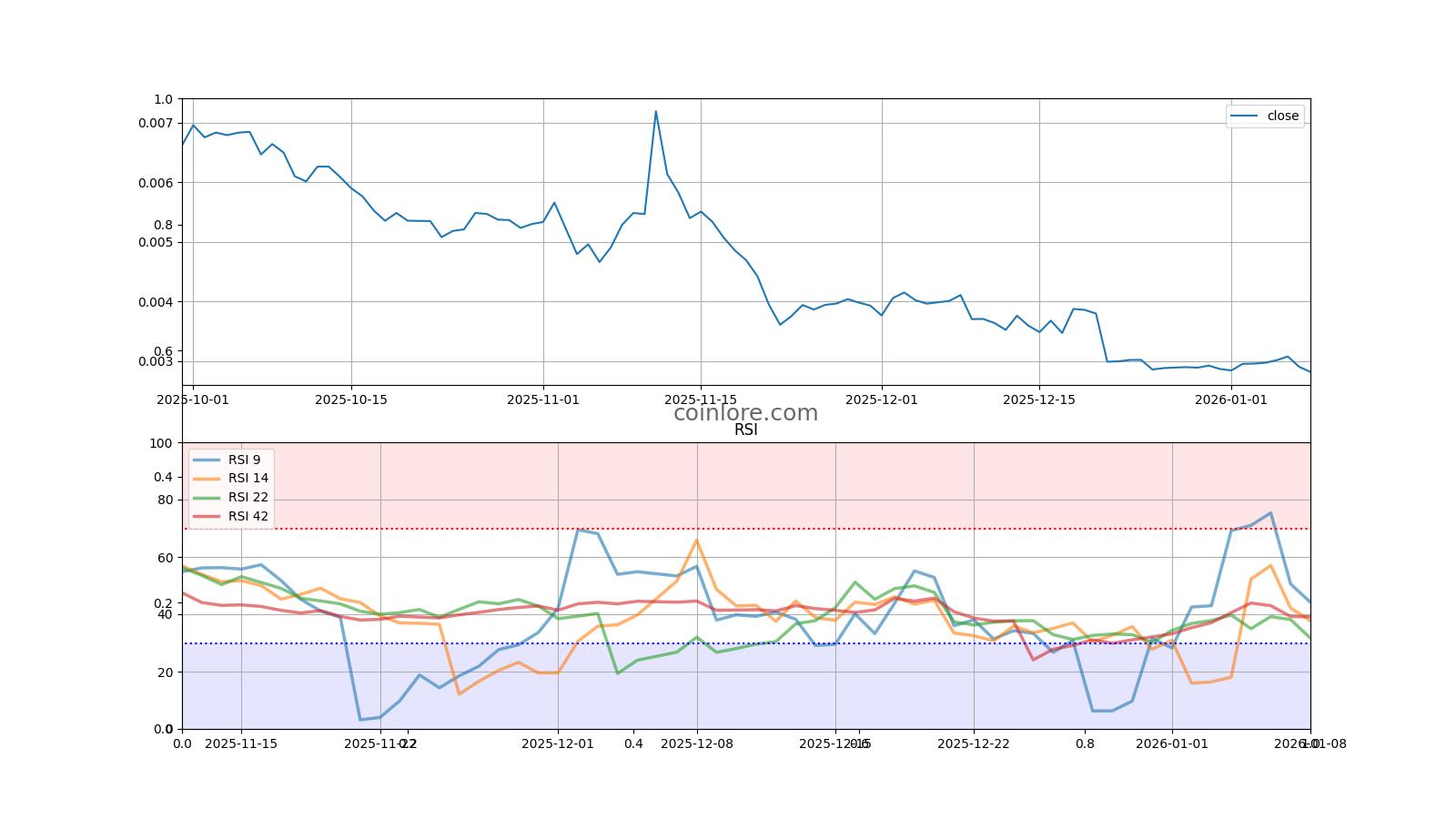 XDEFI RSI indicator