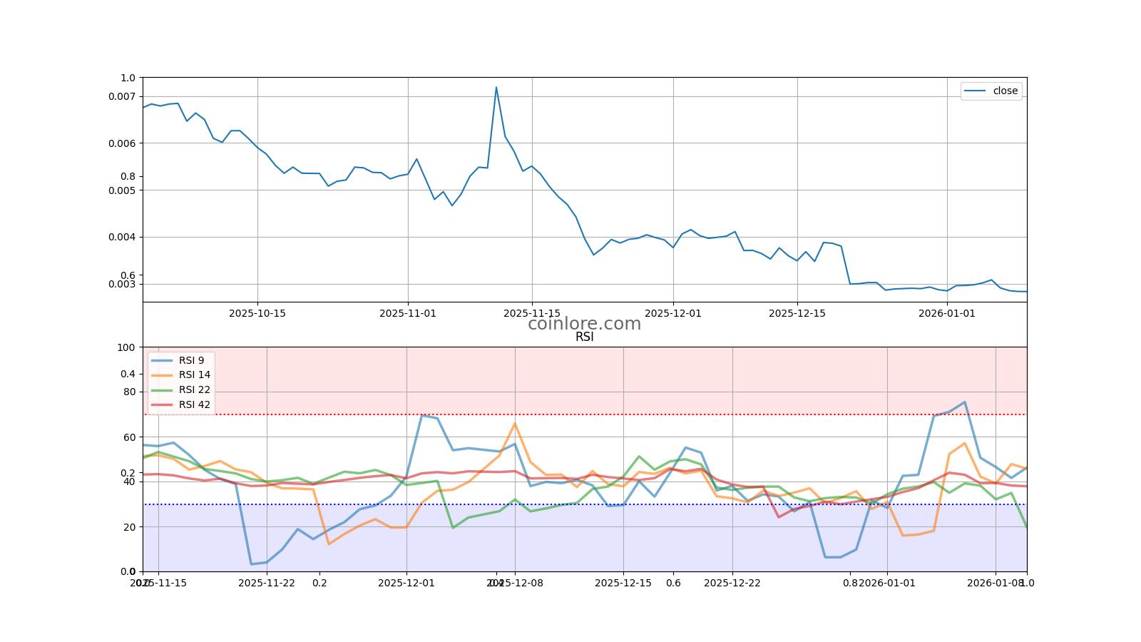 XDEFI RSI indicator