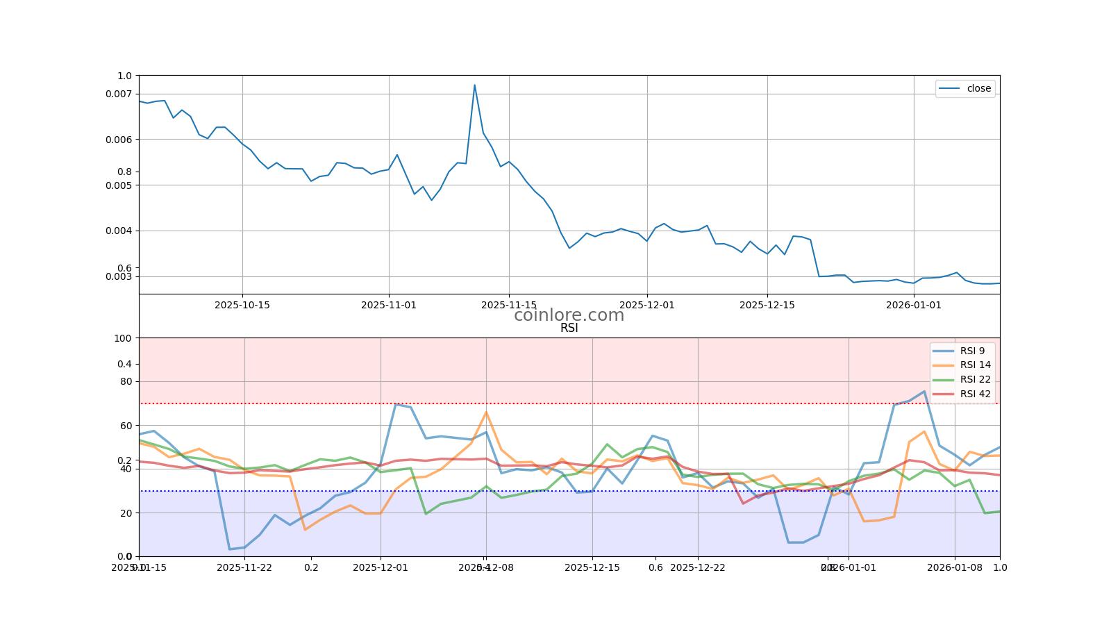 XDEFI RSI indicator