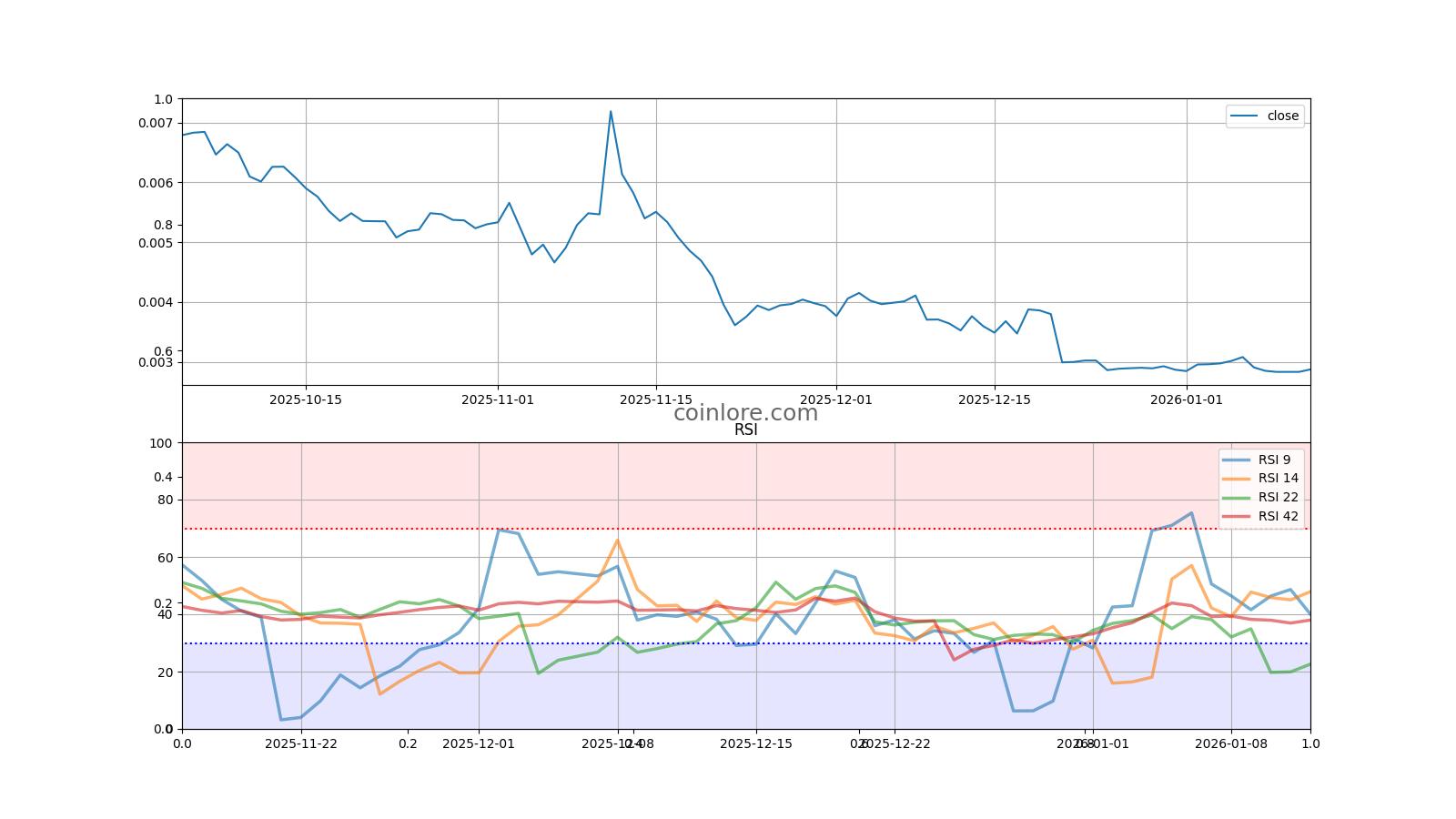 XDEFI RSI indicator