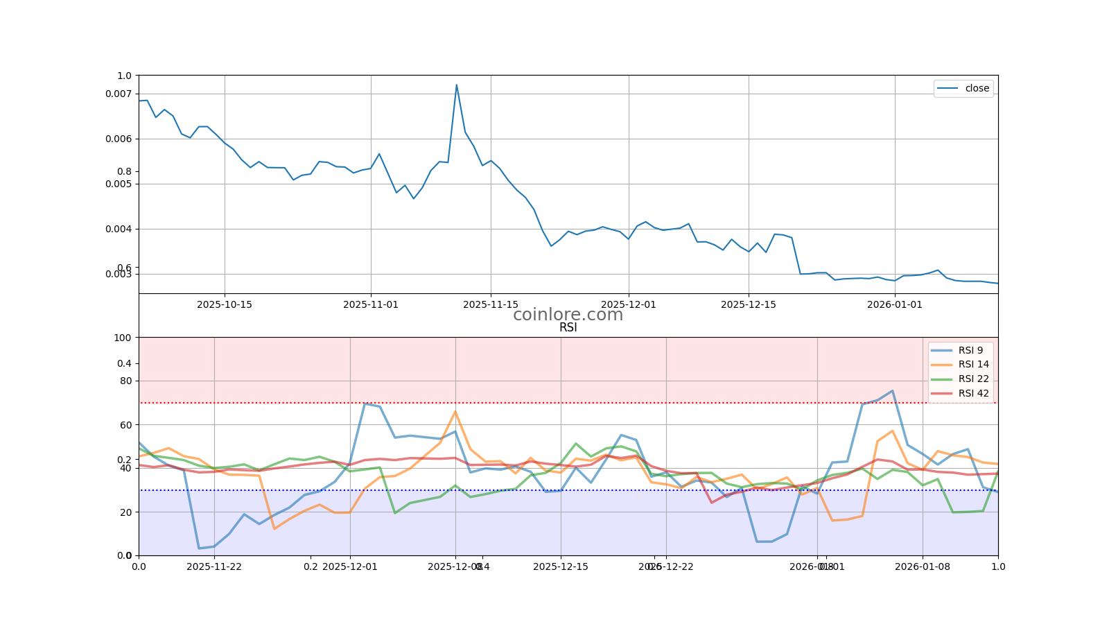 XDEFI RSI indicator