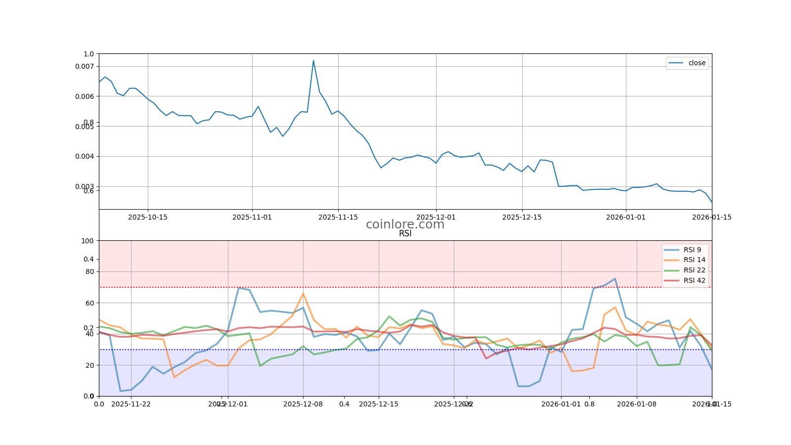 XDEFI RSI indicator