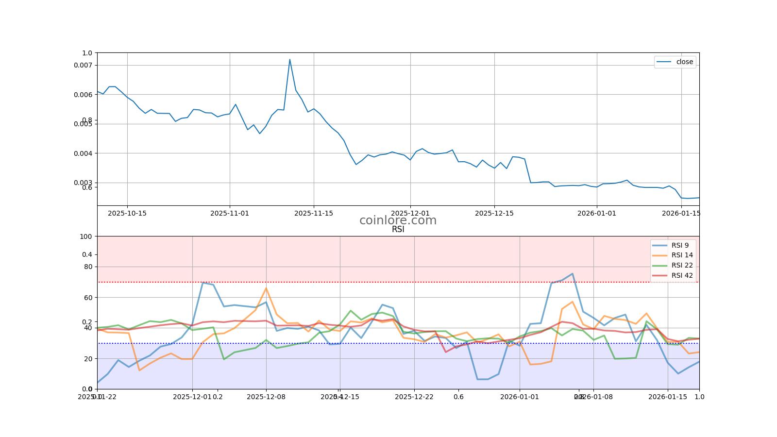 XDEFI RSI indicator