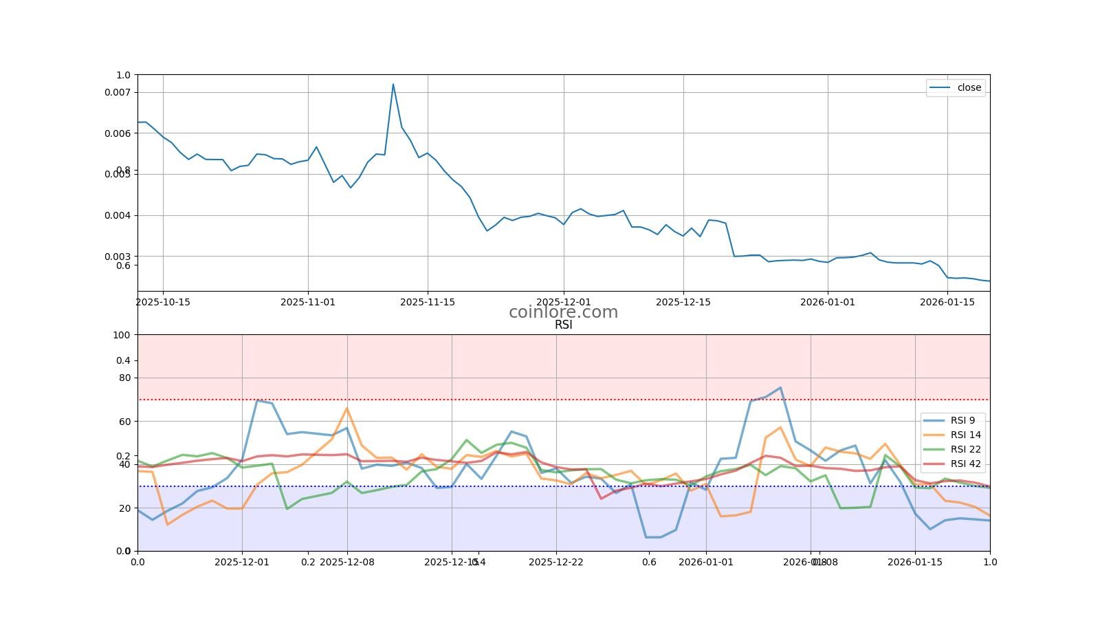 XDEFI RSI indicator
