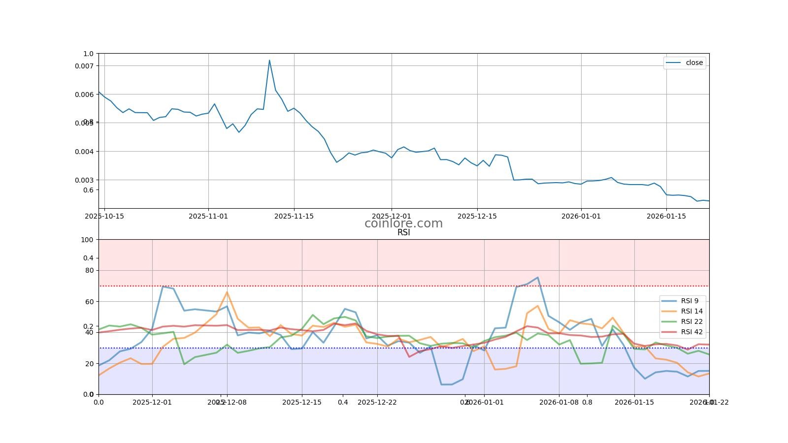 XDEFI RSI indicator