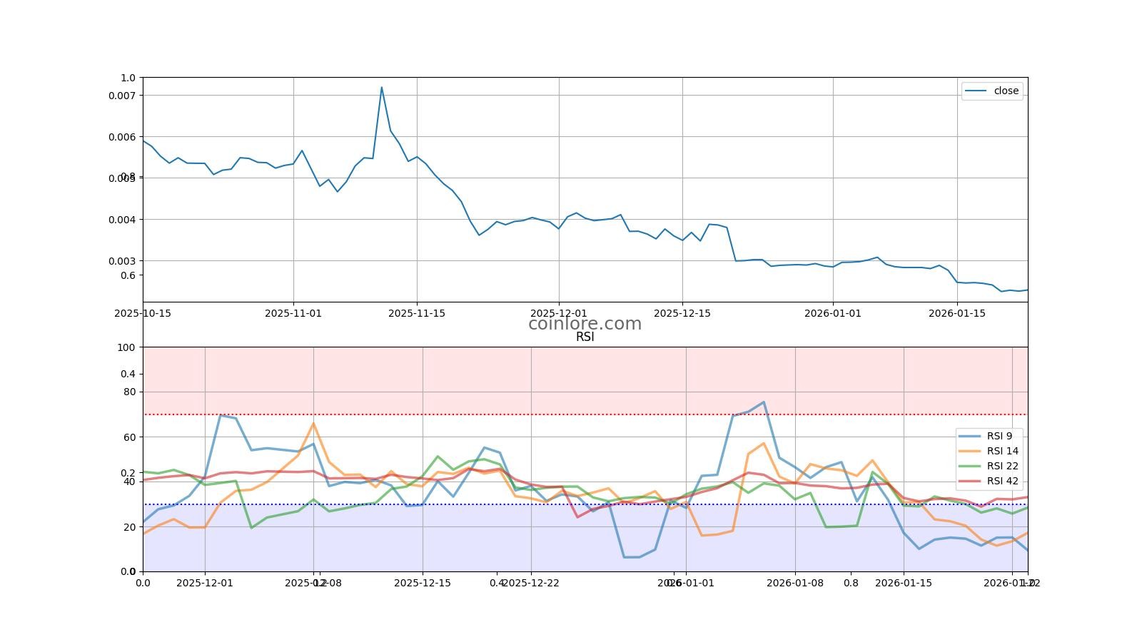 XDEFI RSI indicator