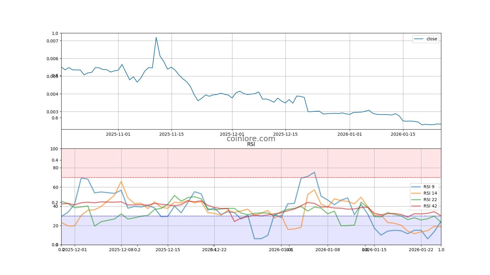 XDEFI RSI indicator