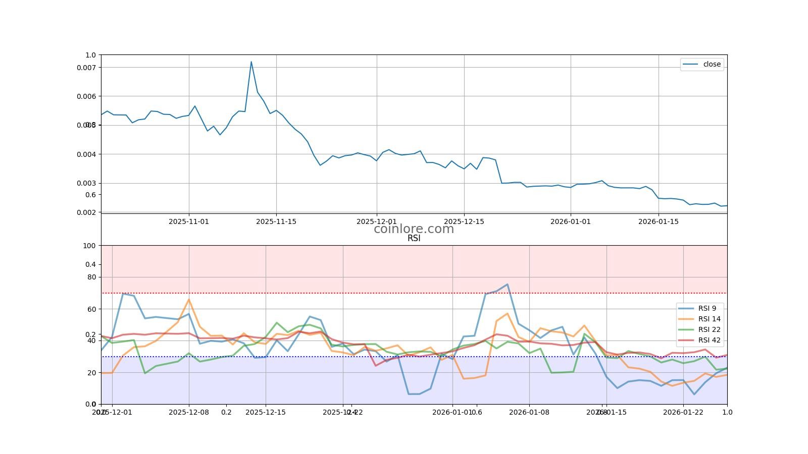 XDEFI RSI indicator