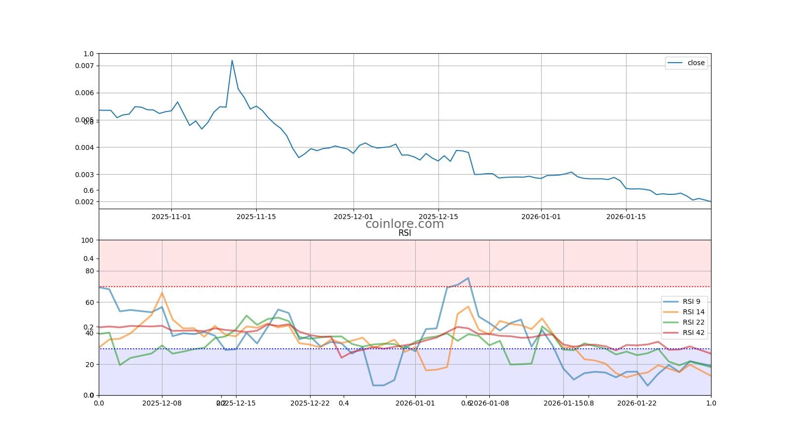 XDEFI RSI indicator