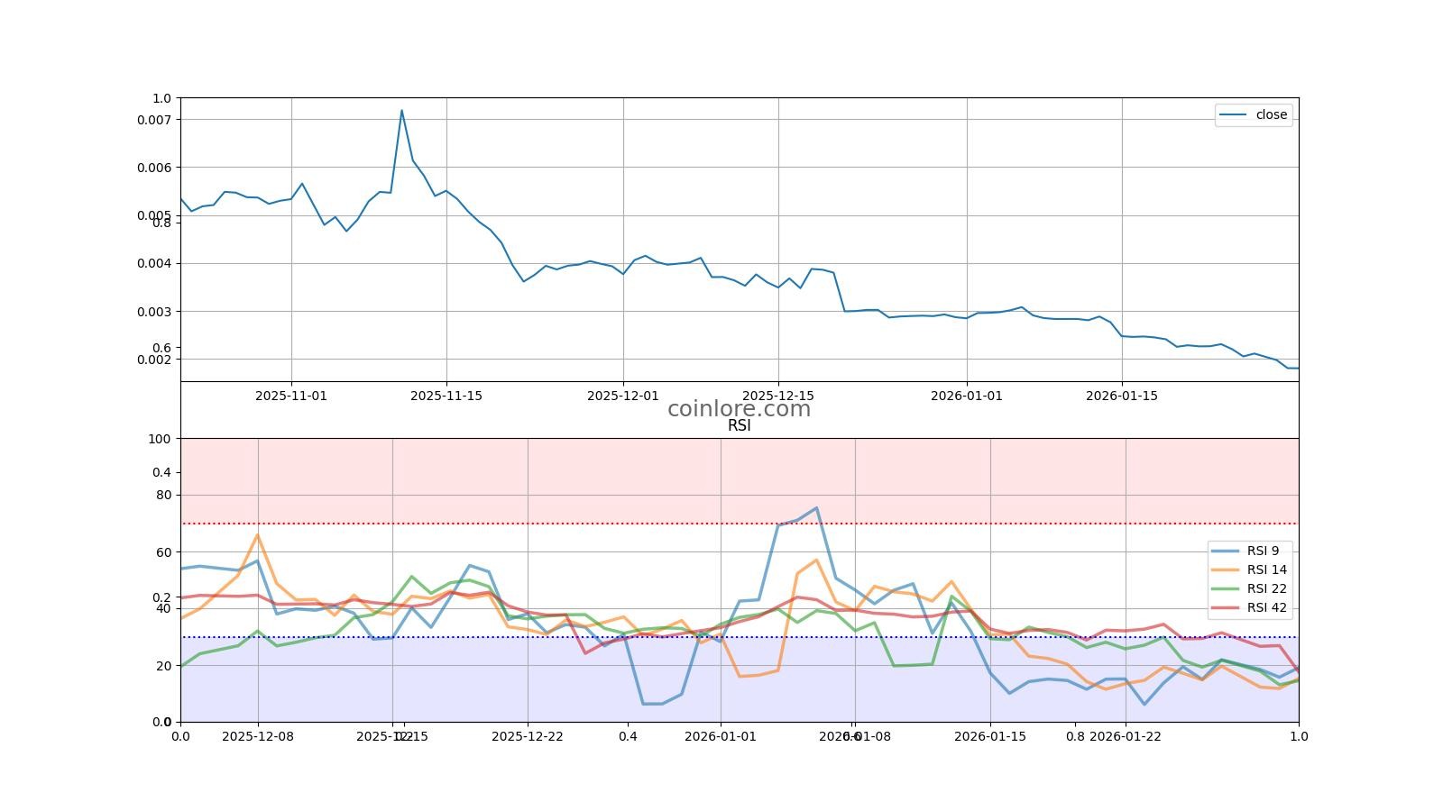 XDEFI RSI indicator