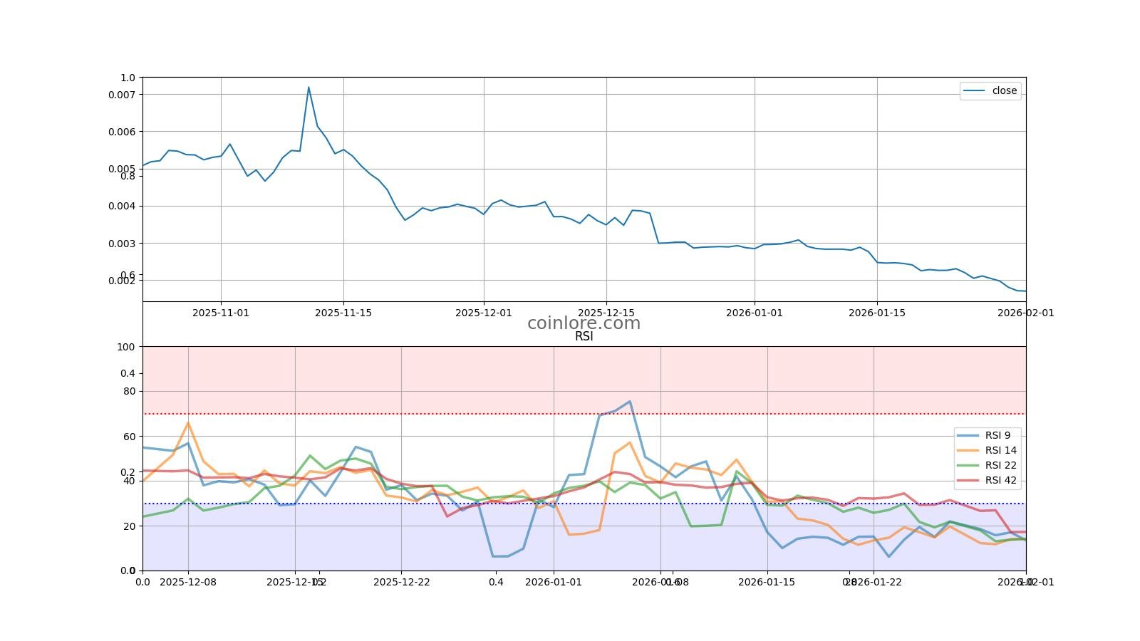 XDEFI RSI indicator