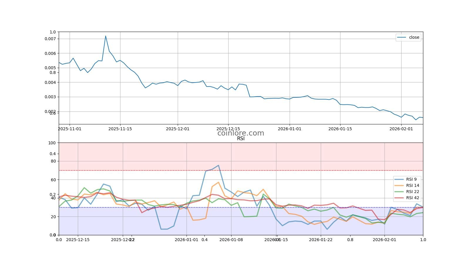 XDEFI RSI indicator