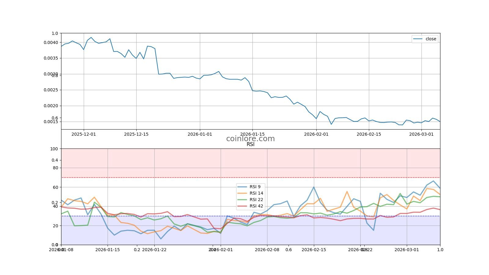 XDEFI RSI indicator