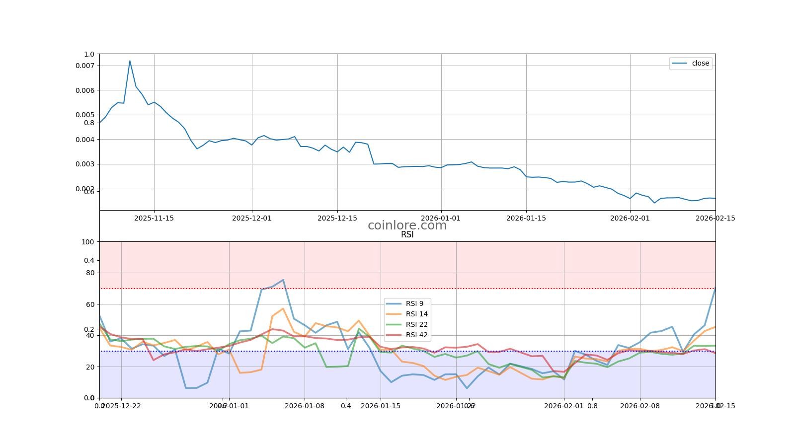 XDEFI RSI indicator