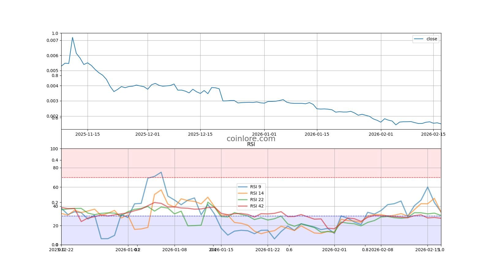 XDEFI RSI indicator
