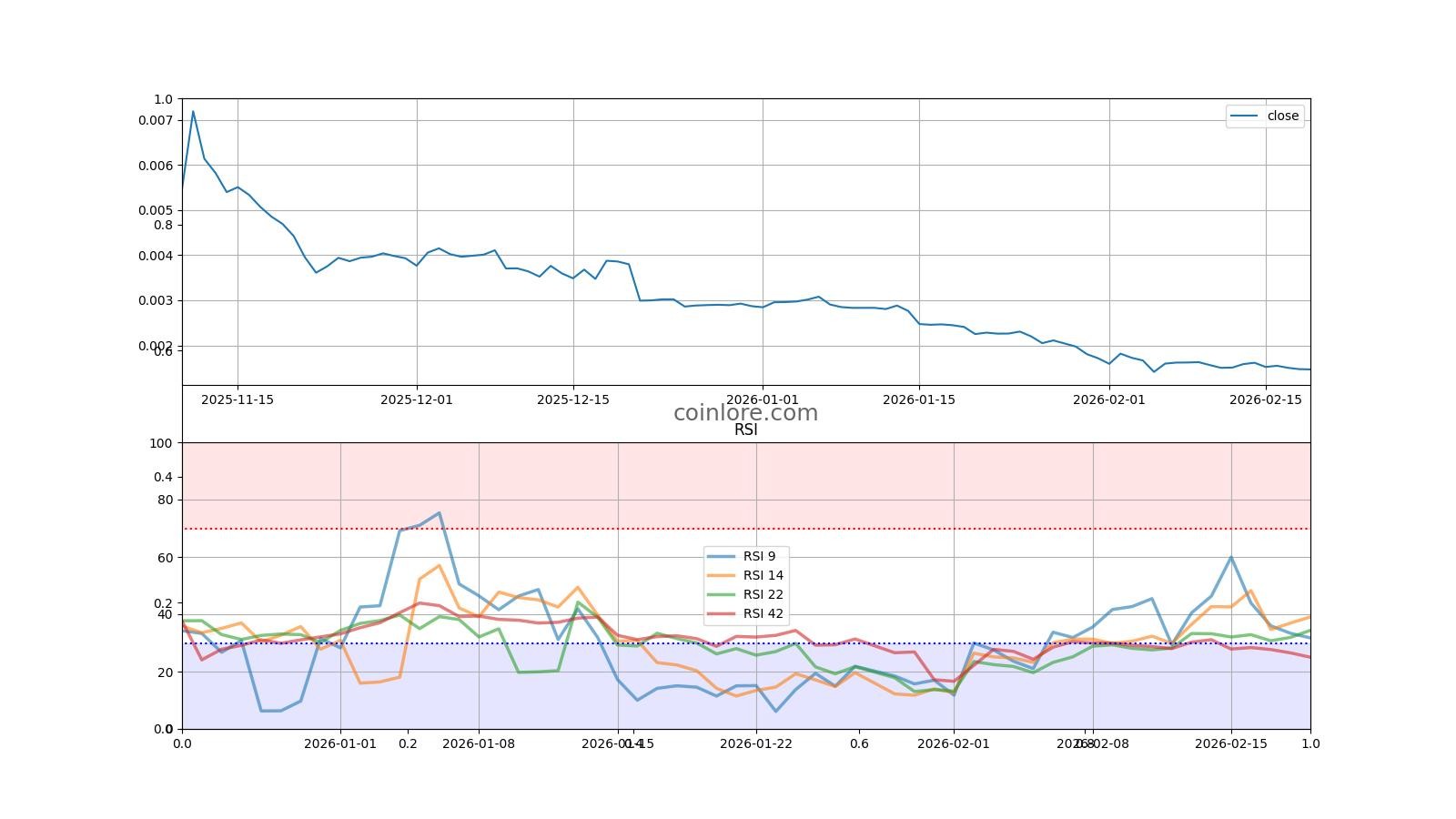 XDEFI RSI indicator