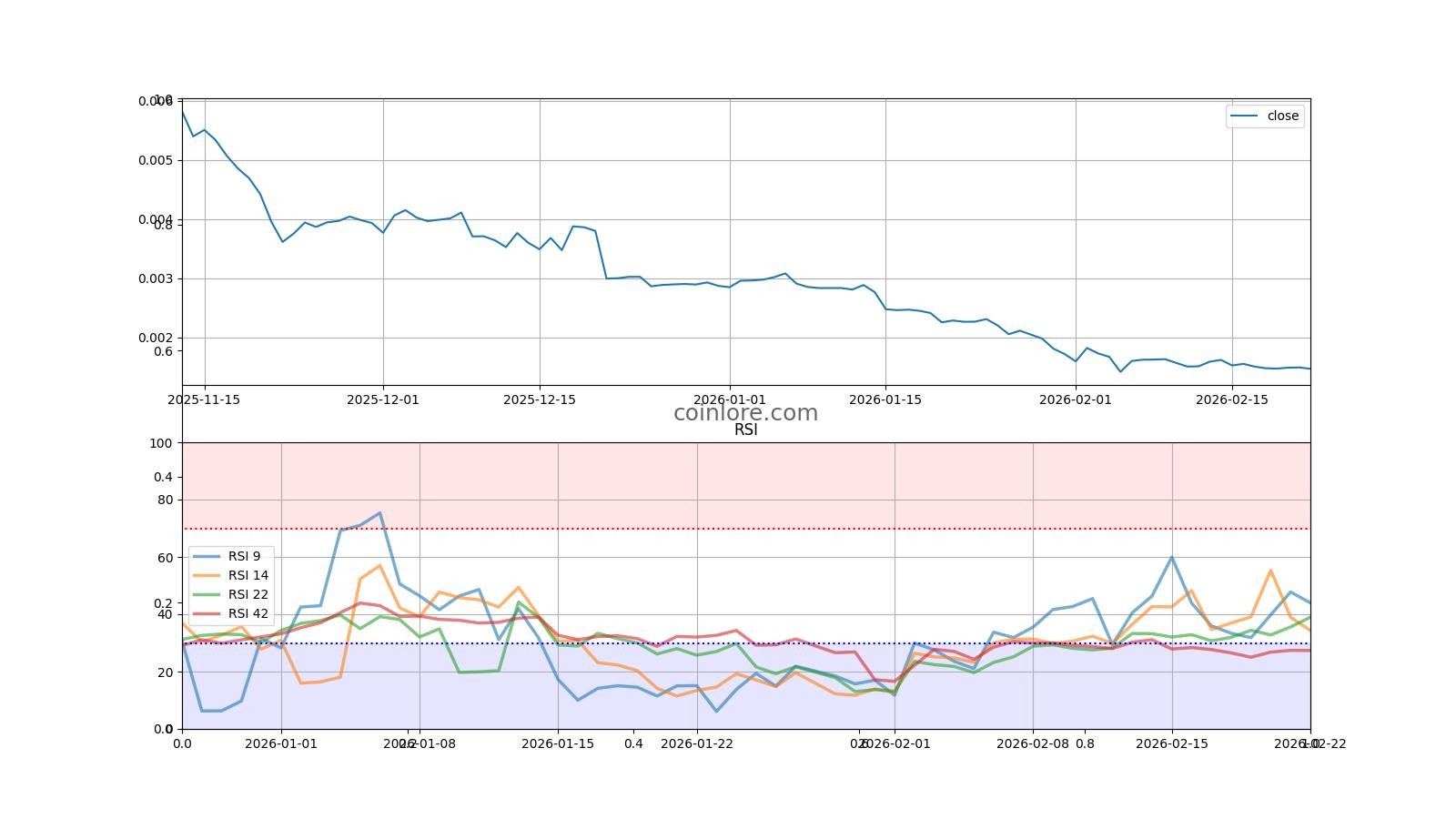 XDEFI RSI indicator