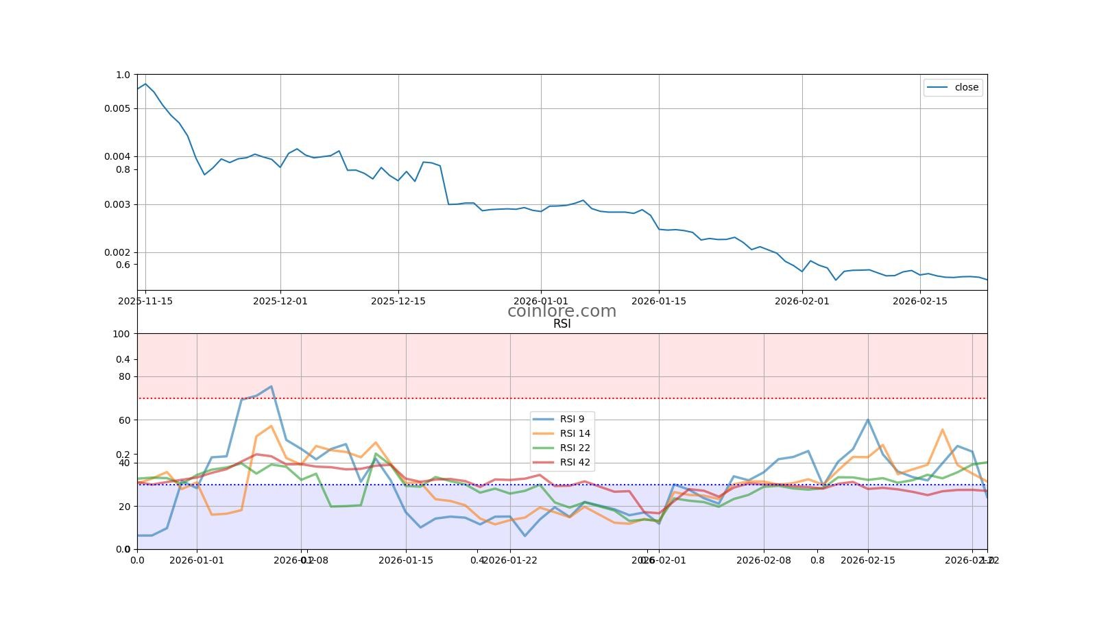 XDEFI RSI indicator