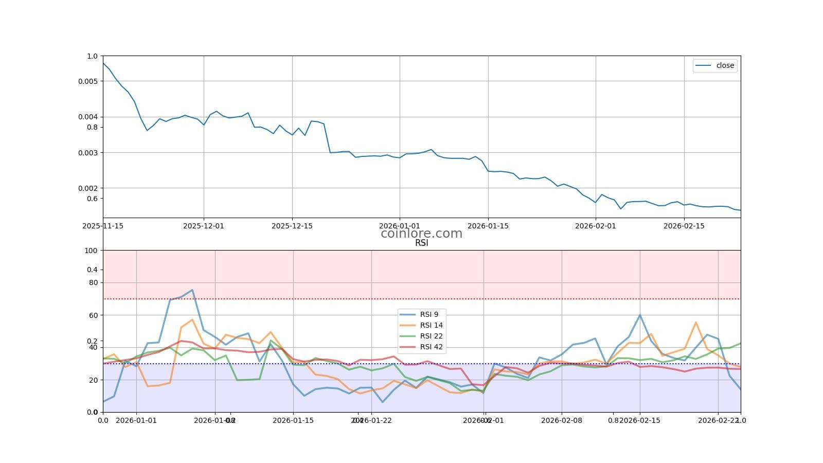 XDEFI RSI indicator