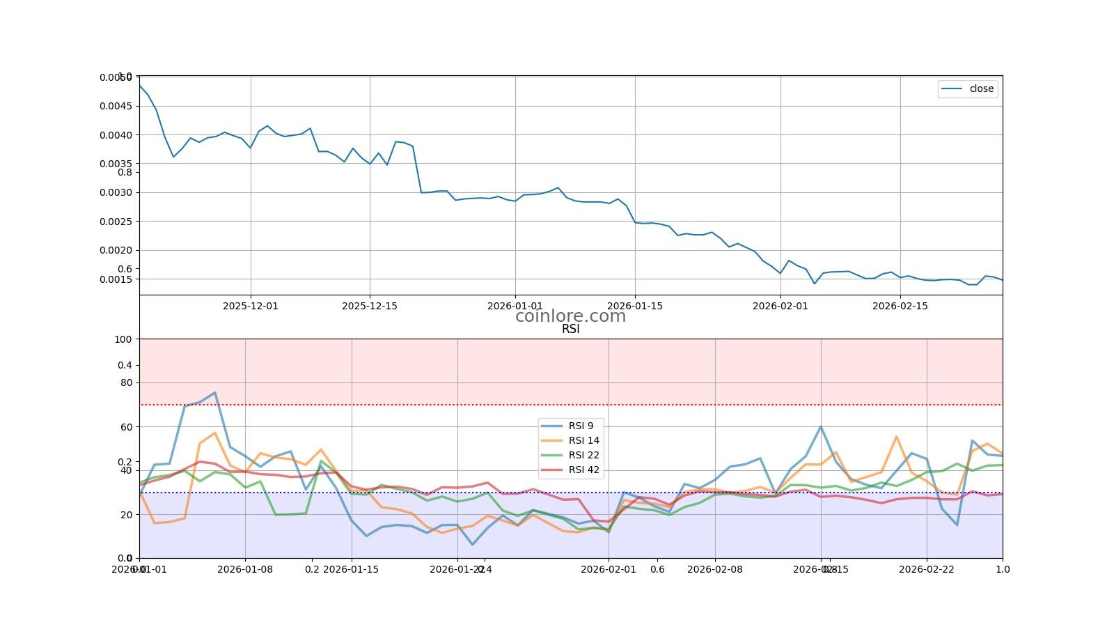 XDEFI RSI indicator