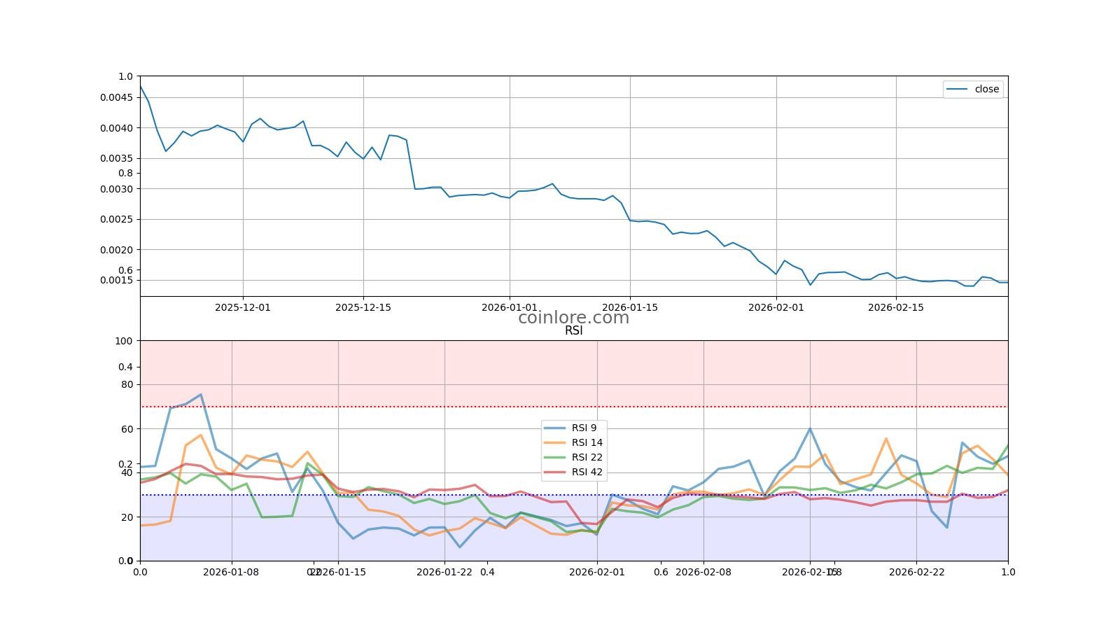 XDEFI RSI indicator