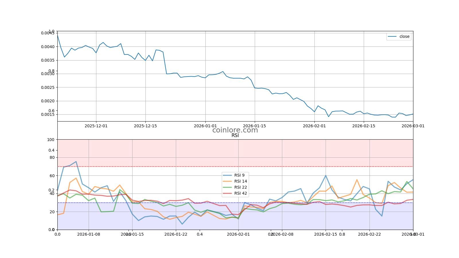 XDEFI RSI indicator
