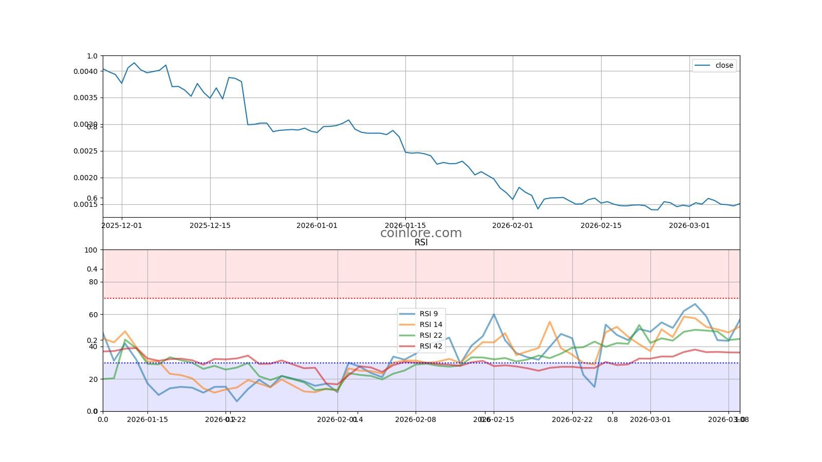 XDEFI RSI indicator