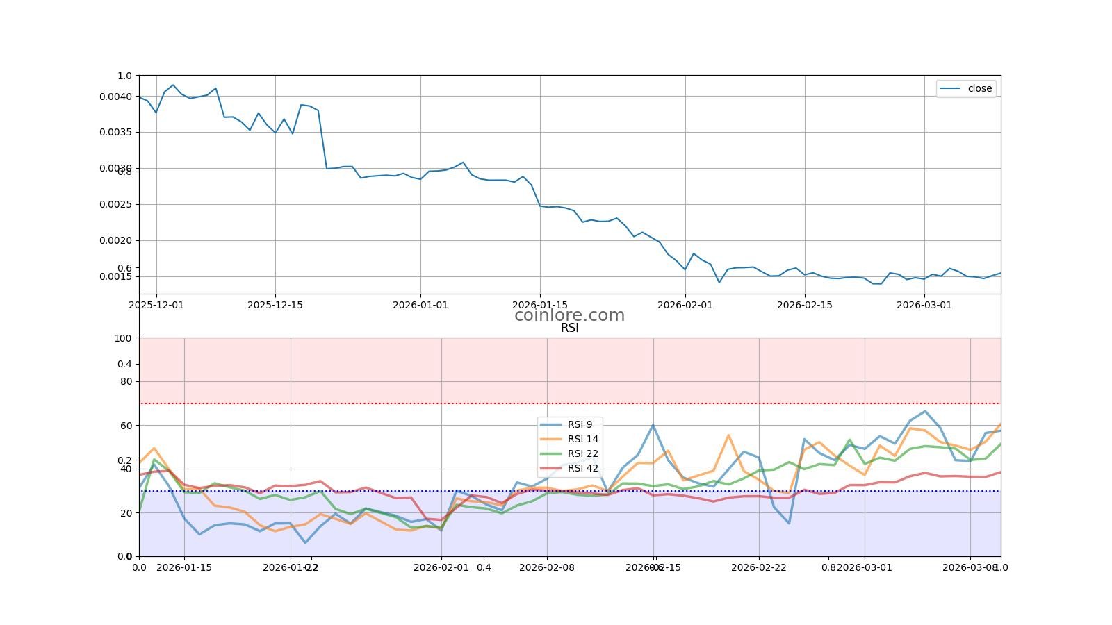 XDEFI RSI indicator
