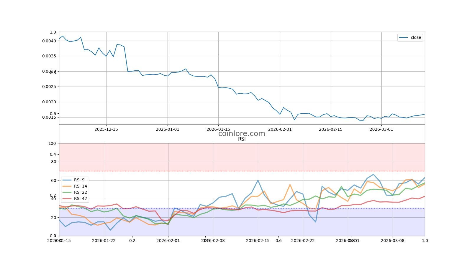XDEFI RSI indicator