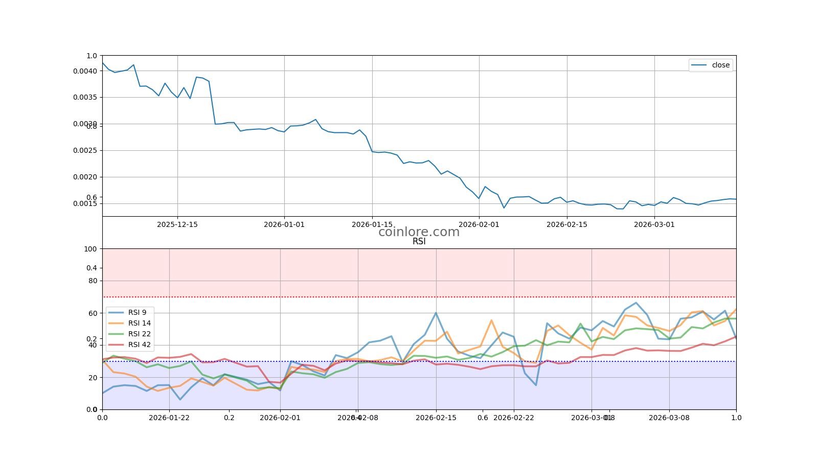XDEFI RSI indicator