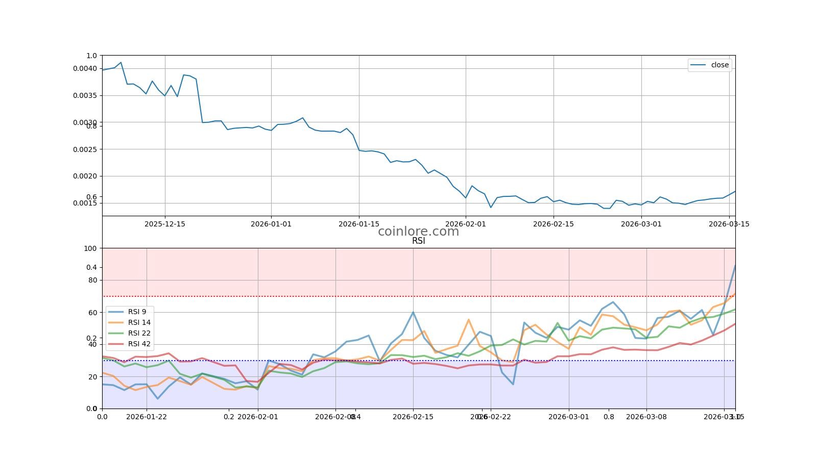 XDEFI RSI indicator
