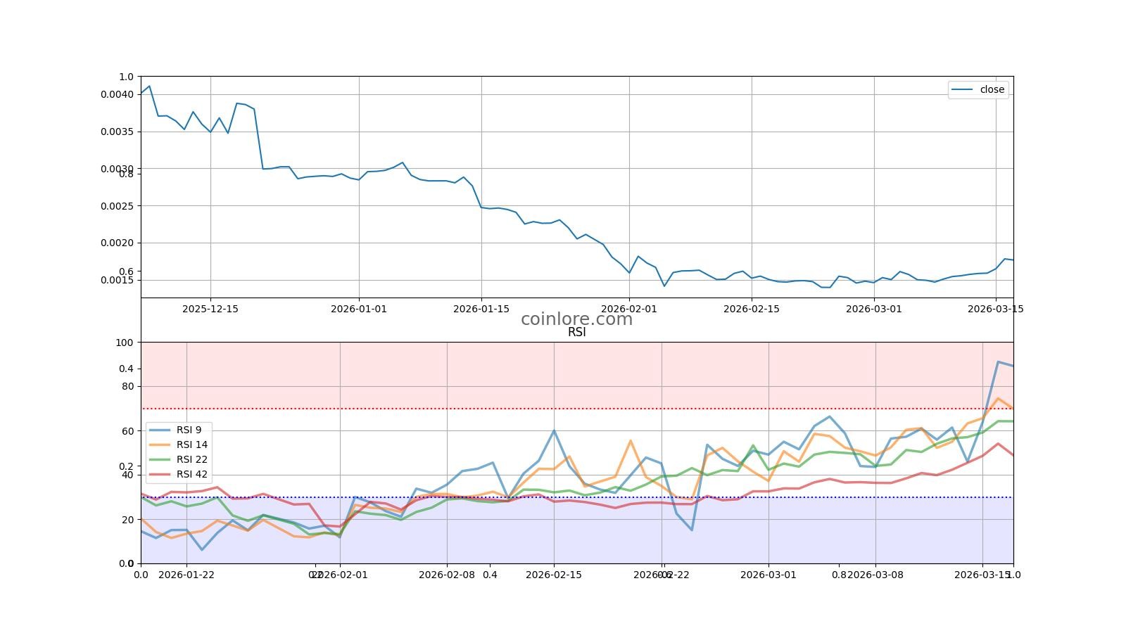 XDEFI RSI indicator