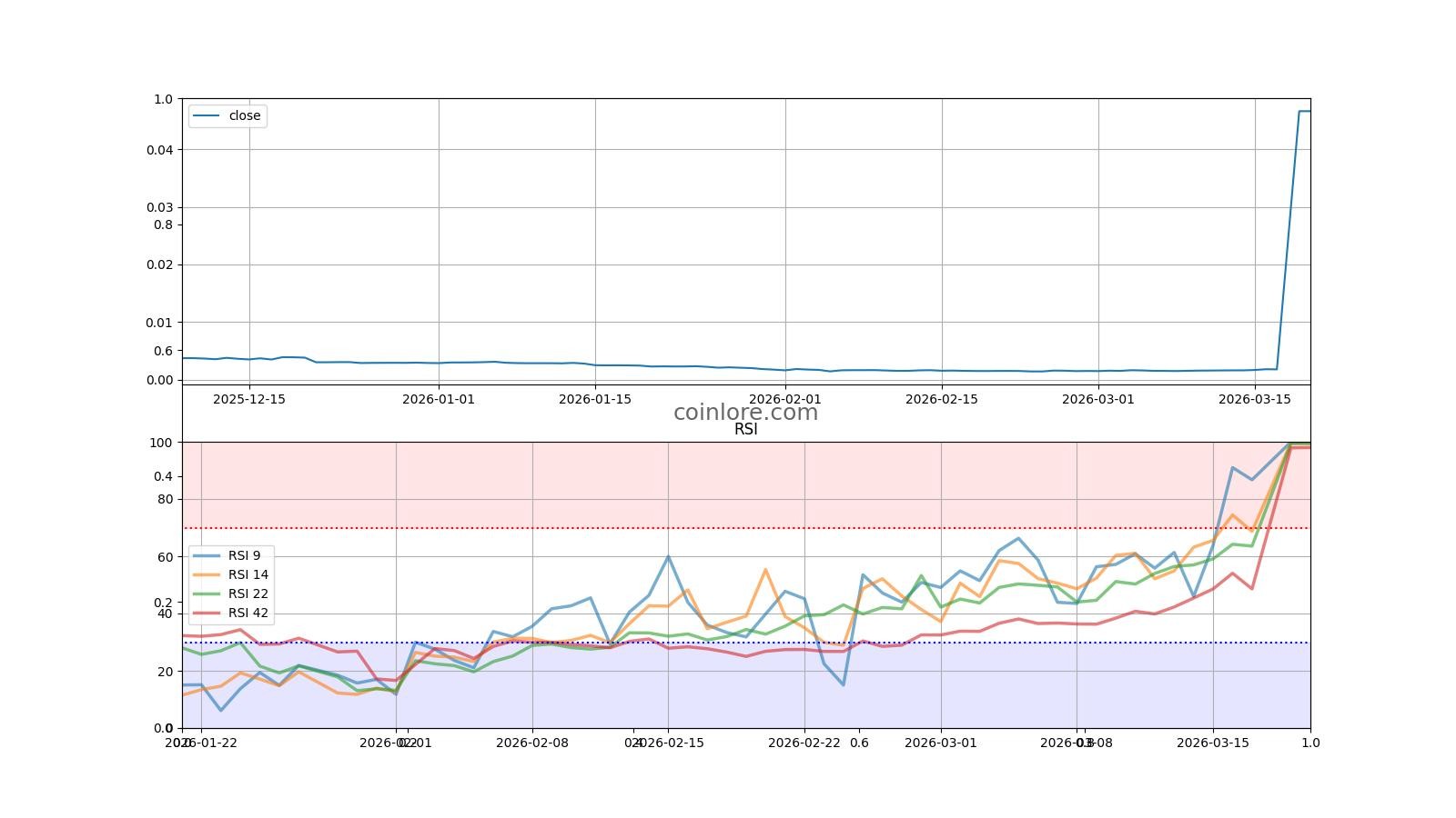 XDEFI RSI indicator