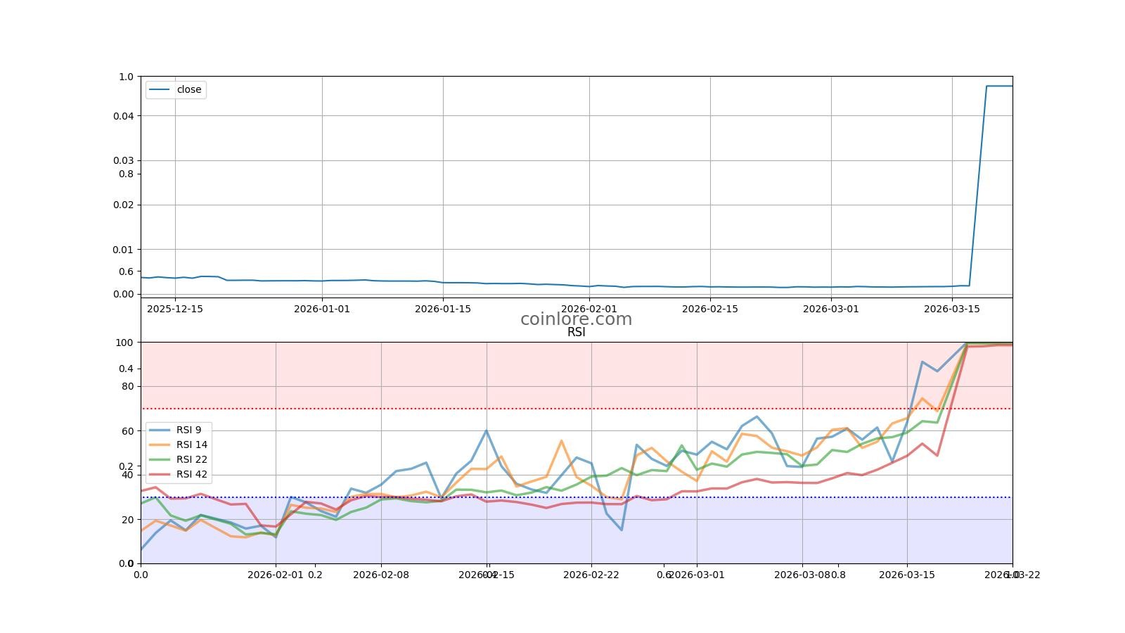XDEFI RSI indicator