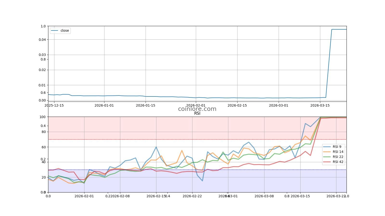XDEFI RSI indicator