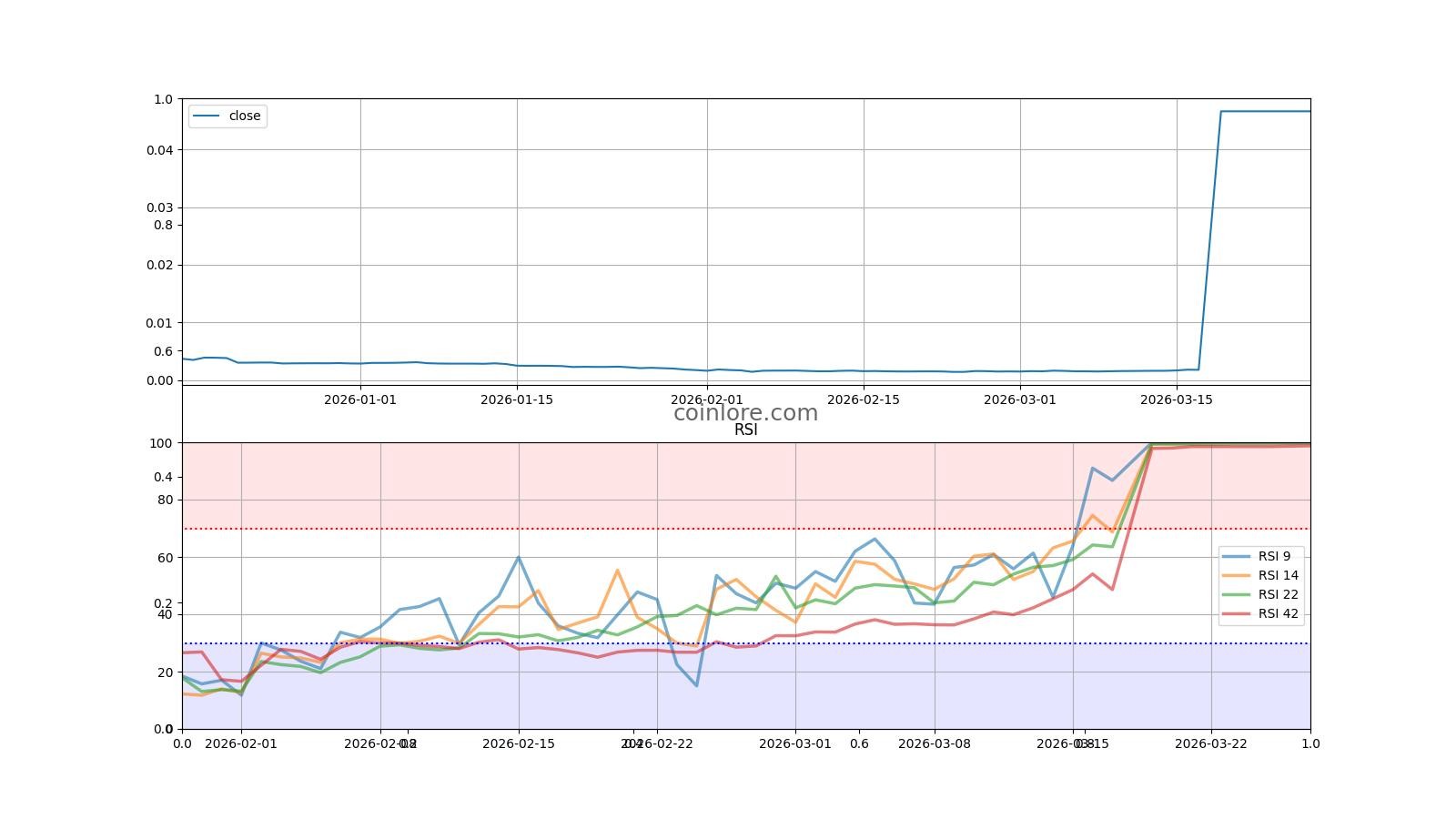 XDEFI RSI indicator